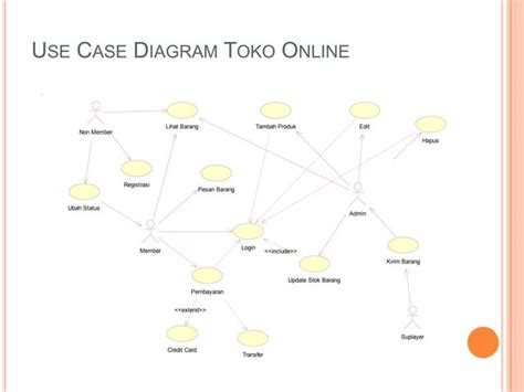 Pembuatan Uml Pada Toko Belanja Online PPTX