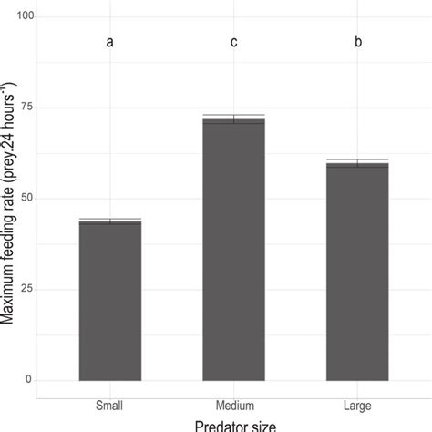 Maximum Feeding Rate Mean ± Se Of Three Size Three Size Classes Of