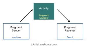 Basic Communication Between Fragments In Android EyeHunts