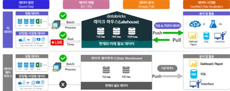 Databricks Lakehouse 엠클라우드브리지