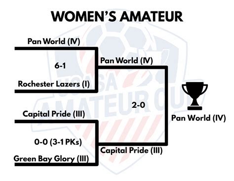 National Amateur Cup United States Adult Soccer Association