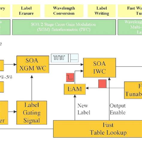 Aols Using A Two Stage Soa Based Wavelength Converter Download Scientific Diagram