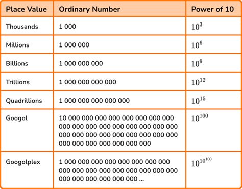 Place Value Gcse Maths Steps Examples And Worksheet