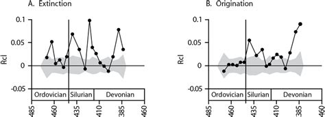 Taxonomic Clustering Of A Extinction And B Origination For Brachiopod Download Scientific