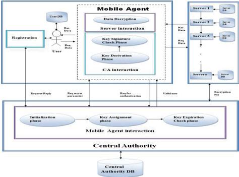 Figure 1 From Hierarchical Key Management Scheme For Securing Mobile