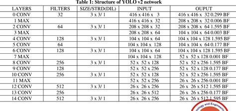 table 1 from an improved pedestrian detection algorithm using integration of resnet and yolo v2