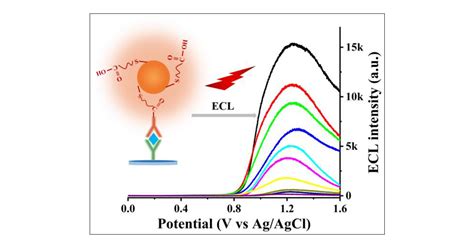 Surface Defect Involved And Single Color Electrochemiluminescence Of Gold Nanoclusters For
