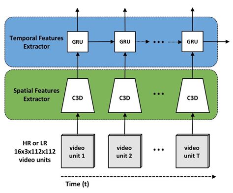 Visualization Of Our Spatiotemporal Features Extractor Which Uses A