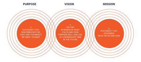 Unterschied Purpose Und Vision Lqppm