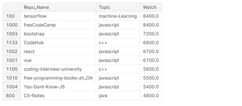 Analyzing Popular Repositories On Github Analytics Vidhya