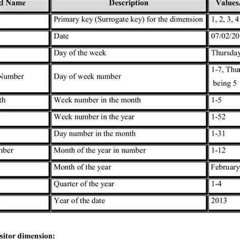 Describes The Structure Of The Universal Date Dimension Table Download Table
