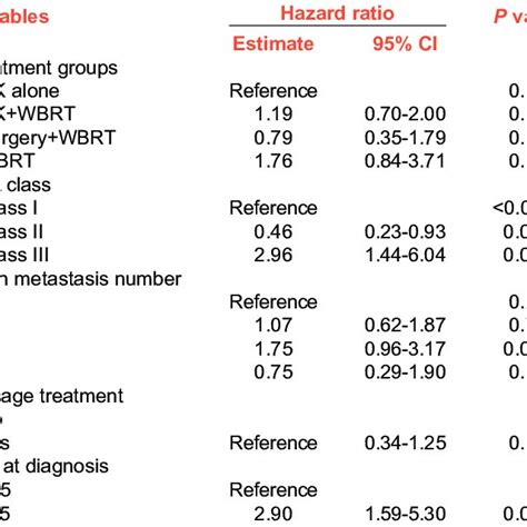 Rpa Classes For Brain Metastases Rpa Class 1 Rpa Class 2 † Rpa Class 3