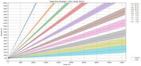 Plotting Radar Scan Strategy — Wradlib