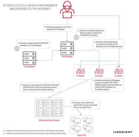 Chinese Hackers Exploit Fortinet Zero Day Flaw For Cyber Espionage Attack