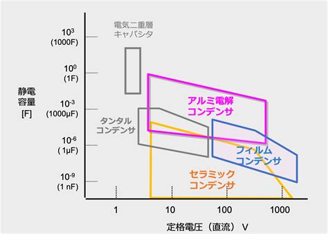 コンデンサの故障と寿命（1）〜コンデンサの基礎〜
