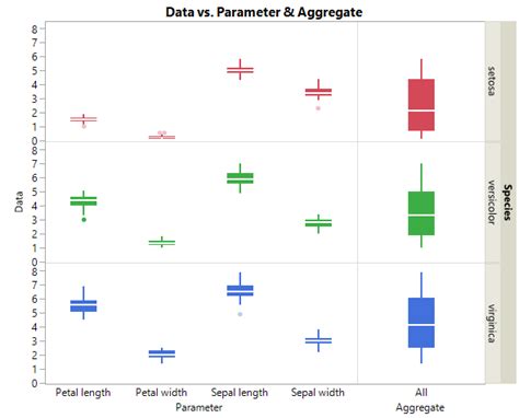Solved Add Boxplot Of All Grouping Variables Together Jmp User Community