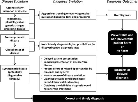 An Overview Of Disease Evolution Diagnostic Process Evolution And Download Scientific Diagram