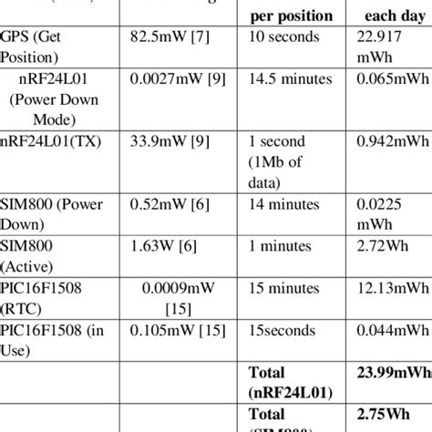 Power Usage For Different Devices Download Table