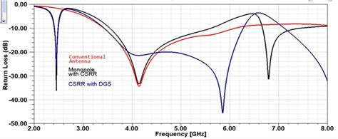 Metamaterial Inspired Antenna Design Evolution Fig 6 Shows The Three