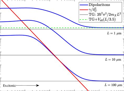 Energy Shift As Function Of Positive Detuning δ C For Different