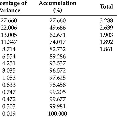 Total Variance Is Explainedinitial Eigenvalue Extraction Of The Sum Of