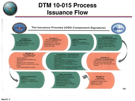 Ppt Directive Type Memorandum Dtm 10 015 Requirements For Life Cycle Management And Product