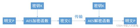 基于c语言的aes加密算法实现 知乎