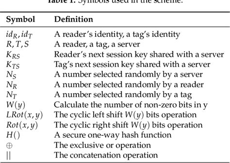 Table 1 From An Anonymous Mutual Authentication Scheme For Rfid Based
