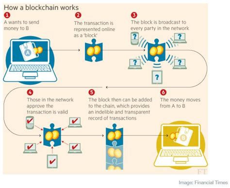 Blockchain Technology Explained