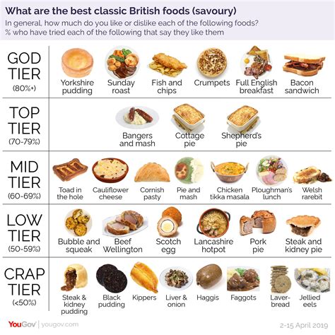 Best British Foods Ranked Whats Your Opinion R Uk Food