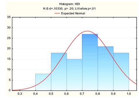 Hdi Variable Distribution Histogram Download Scientific Diagram