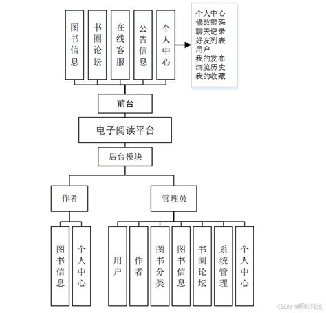 计算机毕业设计springboot电子书阅读平台 基于spring Boot的电子书阅读系统开发 Spring Boot驱动的电子书阅读平台