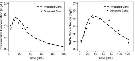 Pharmacokinetics Of Procainamide And N Acetylprocainamide During