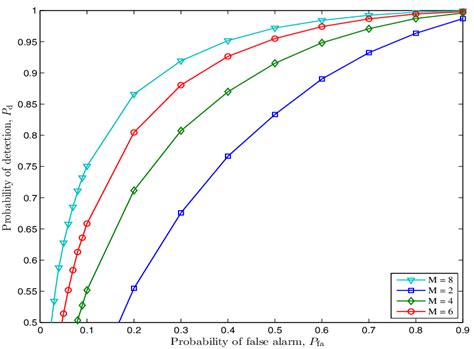 The Complementary Roc Of The Proposed Glrt Based Detector For Sn R Download Scientific