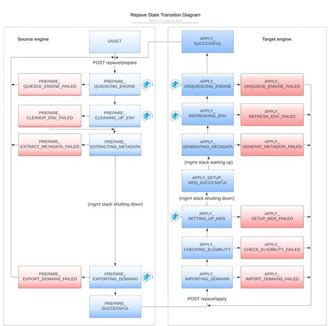 Repave Delphix Engine