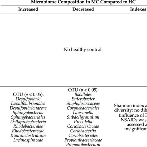 Flow Diagram Regarding Microbiome Related Studies Download
