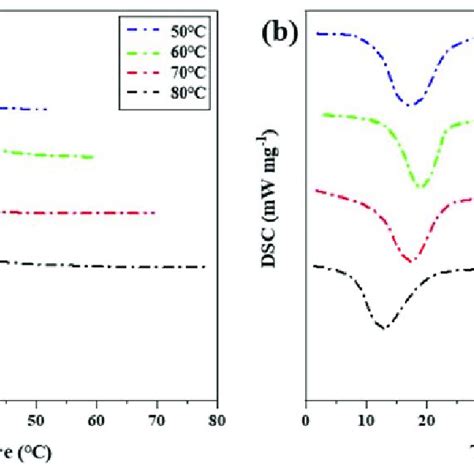 Dsc Characterization Of Phase Transition Properties Of Binary Composite Download Scientific