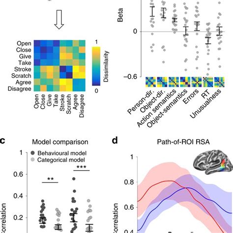 Crossmodal Rsa A Classification Matrices Were Extracted From Left Download Scientific Diagram