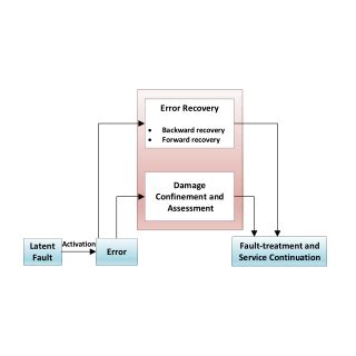 Fault Tolerance Techniques Download Scientific Diagram