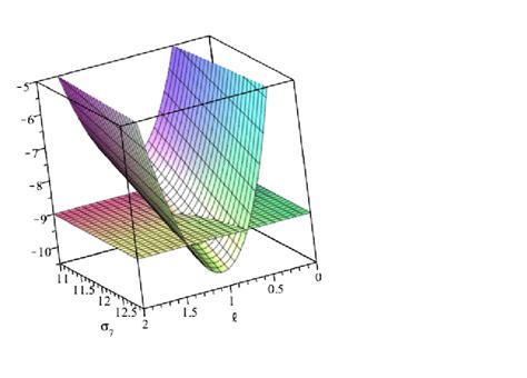 A Different View Comparison Between The Lowest Eigenvalue Of R AdS M Download Scientific