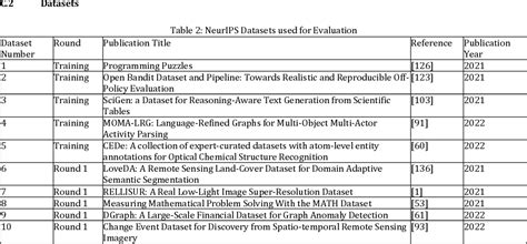 Table 2 From Machine Learning Data Practices Through A Data Curation Lens An Evaluation
