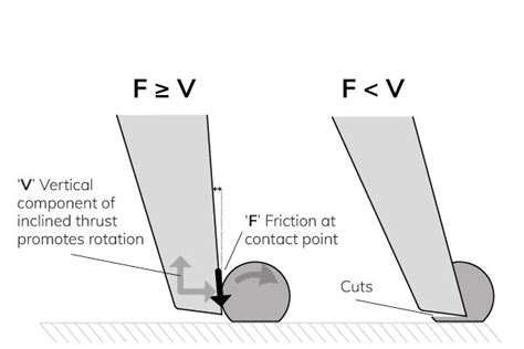 How To Shear Test Feel Free To Use This Shear Guide