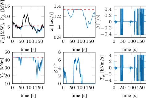 Figure 3 From A Parallel Real Time Economic Nonlinear Model Predictive Control Scheme For Wind