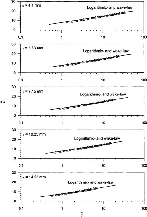 Nondimensional Time Averaged Velocity U ˆ As A Function Of Y ˜ For