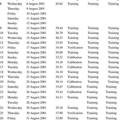 Partitioning Of The Dataset For Training The Networks Download Table