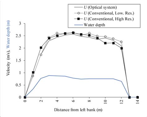 A Cross Sectional Distribution Of Streamwise Velocity The Black