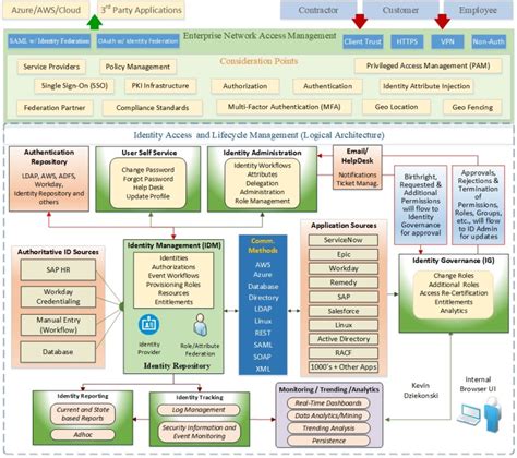 Unlocking The Power Of Identity Access Management Iam In Safeguarding