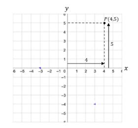 Geometry Ordered Pair Definition Examples Practice Problems