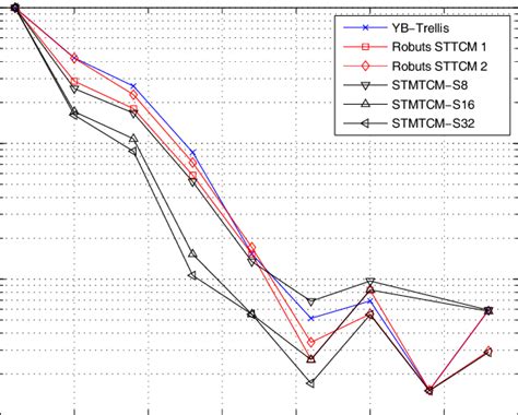 Comparison Of The Frame Error Rate Of R 2 Trellis Codes In Mobile