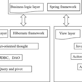 Overall Framework Diagram Of SSH System Download Scientific Diagram